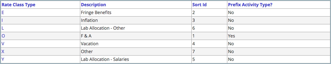 Parameters - instituteRateClassTypes – Kuali Research