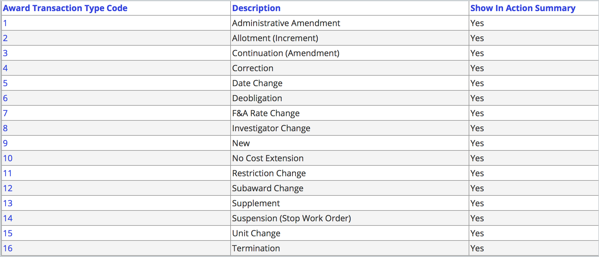 Parameters - No_Cost_Extension_Transaction_Type_Code – Kuali Research